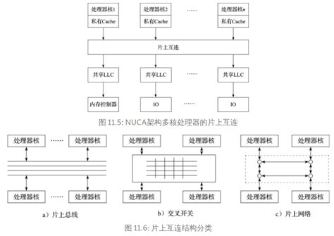 多核处理器结构 Csdn博客