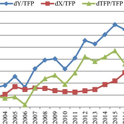 the cumulative contributions of the aggregate input and output towards