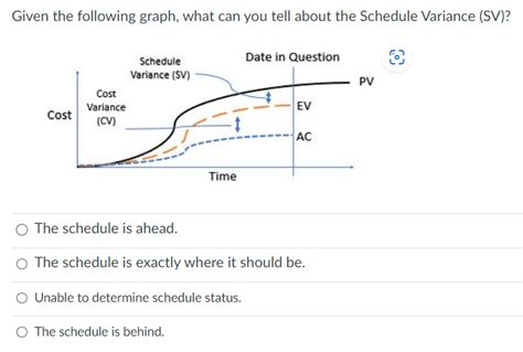 Solved Given The Following Graph What Can You Tell About