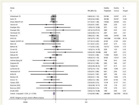 forest plot exercise based cardiac rehabilitation vs control for