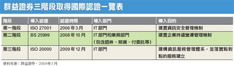 群益證券藉外部稽核落實資訊治理 Ithome