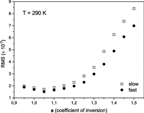 Root Mean Square Values Calculated By The Differences Between The Download Scientific Diagram
