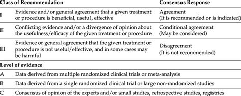 Class Of Recommendation And Level Of Evidence Download Scientific Diagram