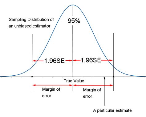 Fundamentals Of Confidence Intervals And Margin Of Error
