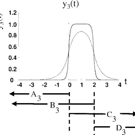 Graphs Illustrating Example Problem A Graph Of X T Or H T Download Scientific Diagram