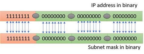 the subnet mask and slash notation