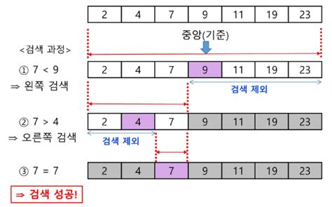 이진 탐색 Binary Search 이진 탐색 Binary Search