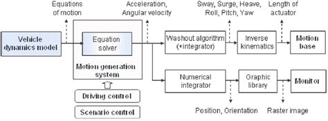 Procedure For Dynamics Based Motion And Graphic Image Generation