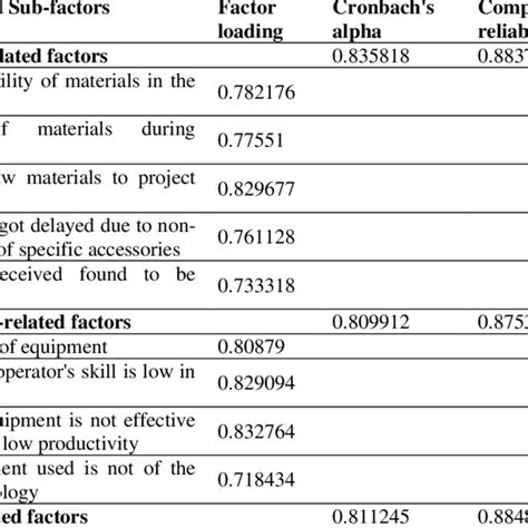 Factor Loading For Indicators Of Latent Constructs Download