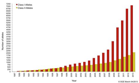 Hla Class I Polymorphism And Tapasin Dependency Intechopen