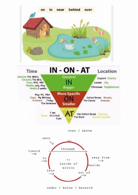 Map Of Prepositions In English