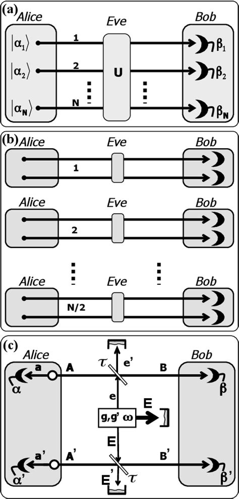 Figure 1 From Gaussian Two Mode Attacks In One Way Quantum Cryptography Semantic Scholar