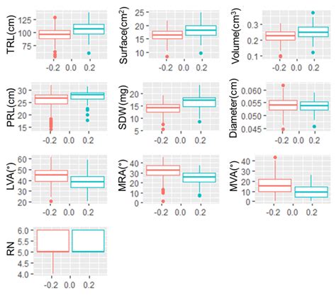 Boxplots For Root Traits For The Cultivar Red And Landrace Blue