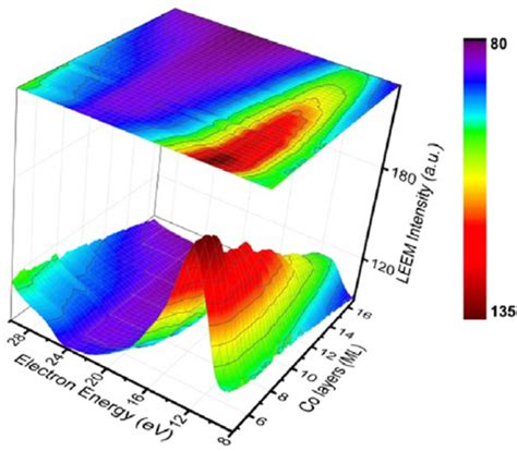 A The Low Energy Electron Diffraction Leed Of Thin Co Adlayers