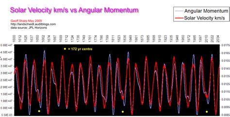 New Angular Momentum Graph Landscheidt Cycles Research