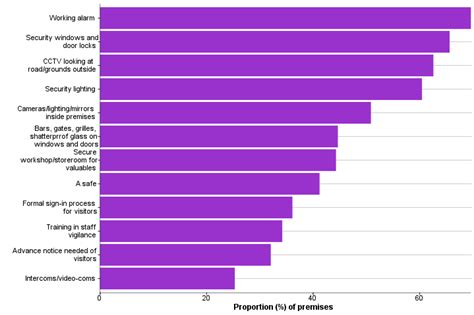 Crime Against Businesses Findings From The 2022 Commercial Victimisation Survey Gov Uk
