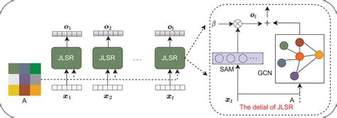 Dynamic Spatial‐temporal Network For Traffic Forecasting Based On Joint