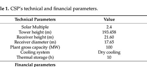 Csps Technical And Financial Parameters Download Scientific Diagram
