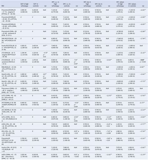 Altered Brain Structural And Functional Connectivity In Schizotypy