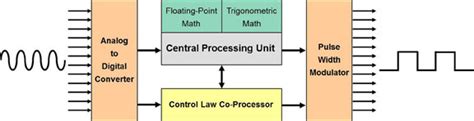 Enhanced Mcus Enable Fast Real Time Control Systems Electronic Products