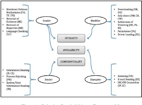 Figure From Toward A Taxonomy And Multi Label Dataset For Malware