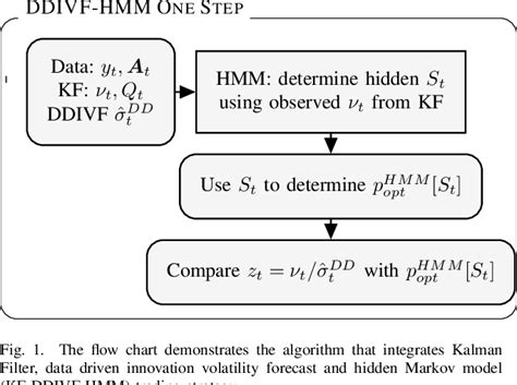 Figure 1 From A Novel Algorithmic Trading Strategy Using Hidden Markov Model For Kalman