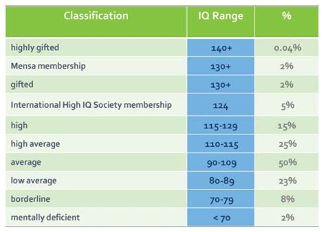 118 If You Believe In This Type Of Thing Iq Test High Iq Iq Scale