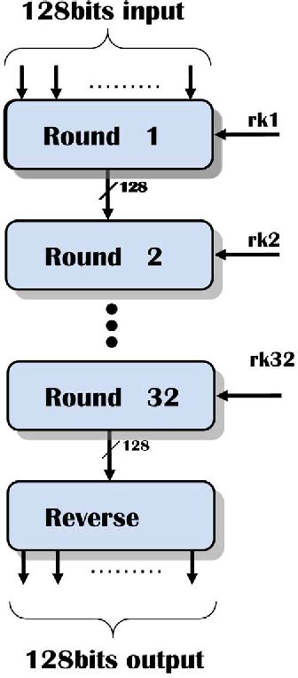 Figure 3 From Power Analysis Of A Fpga Implementation Of Sm4 Semantic