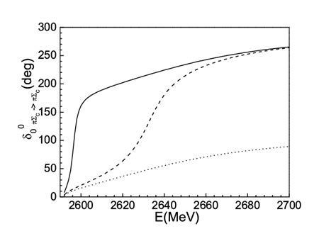 Modulus Squared Of The Dn → Dn Scattering Amplitude For Idn 0