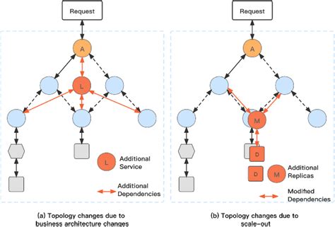 Figure 6 From Topology Aware Scheduling Framework For Microservice Applications In Cloud