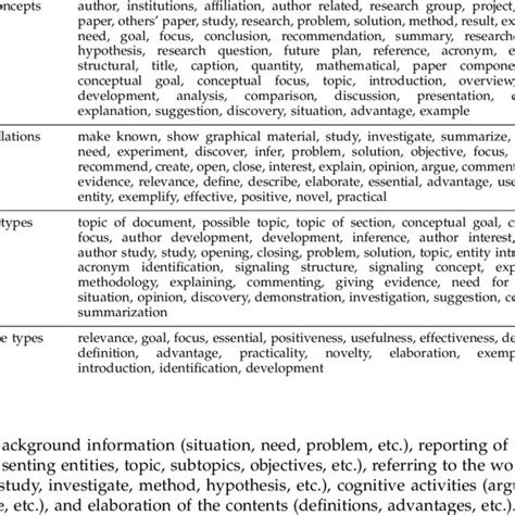 Conceptual Information For Text Summarization Download Table