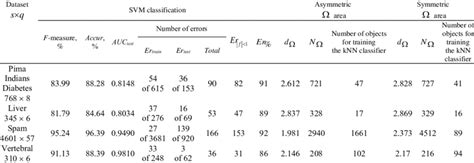Values Of The Classifier Parameters And Values Of The Classification