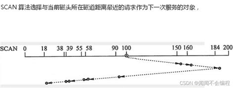 调度算法（sstfscancscan）c语言c语言scan Csdn博客