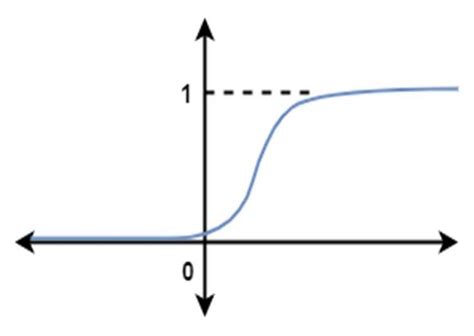 logistic regression curve sigmoid function download scientific diagram