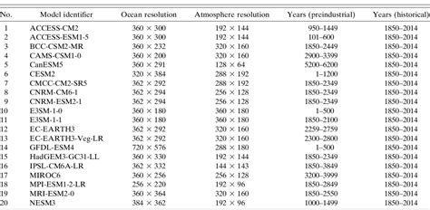 Table 1 From Diagnosing Seasonal Forecast Skill Of The Indian Ocean