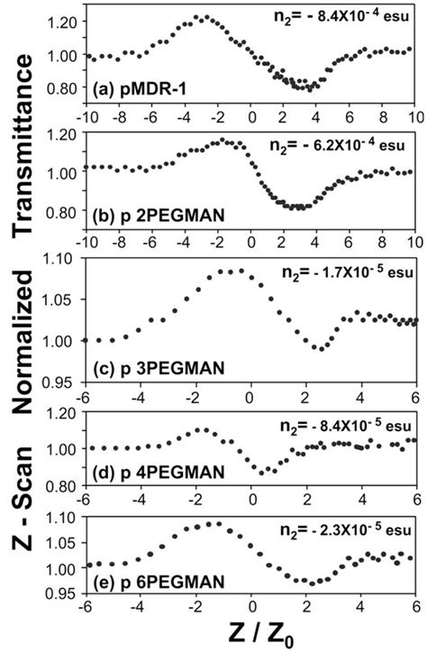 Z Scan Transmittance Curves And Calculated Nonlinear Refractive Index Download Scientific