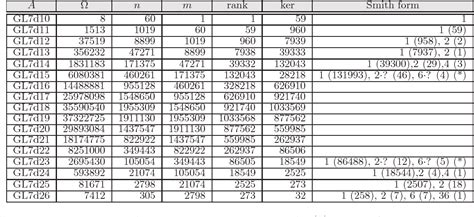 Table 1 From Parallel Computation Of The Rank Of Large Sparse Matrices