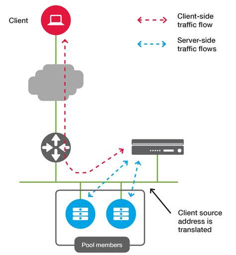 Big Ip Ltm Deployment Models Netwerklabs