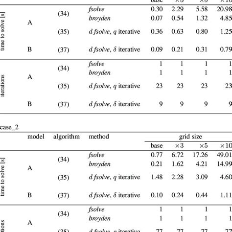 mean time and number of iterations to solve the reduced modeling of the