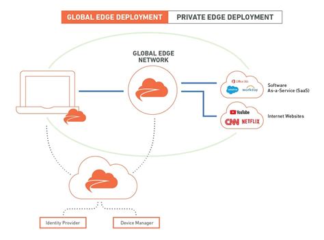 Secure Internet Access Sonicwall