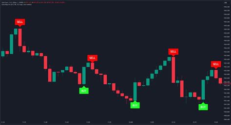 Best Tradingview Indicator Pinescript With How 2 Use Get The Code To