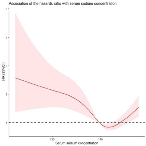 Both Hypo And Hypernatremia Affect The All Cause Mortality Of Patients Download Scientific