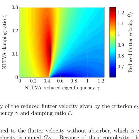 pdf flutter control of a two degrees of freedom airfoil using a