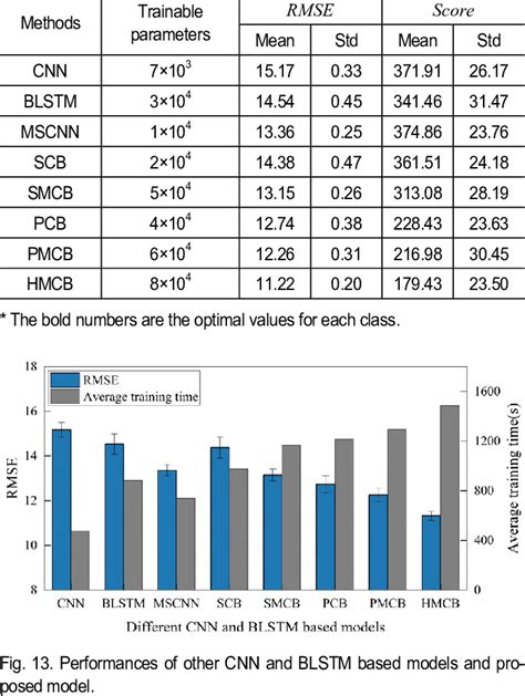 Comparison Results With Other Cnn And Blstm Based Models Download Scientific Diagram