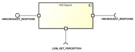 Design And Associated Interfaces For The HMI Support Module Download Scientific Diagram