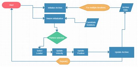 Particle Swarm Optimization Process Download Scientific Diagram