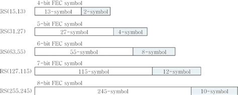 Codeword Configurations For Five Different Fec Symbol Sizes Download