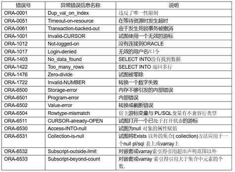 PLSQL编程之异常 清欢QQ 博客园