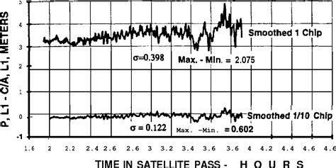 Figure 12 From Theory And Performance Of Narrow Correlator Spacing In A Gps Receiver Semantic