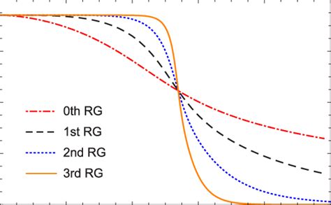 The Evolution Of Quantum Coherence C Versus G For Different Rg Download Scientific Diagram